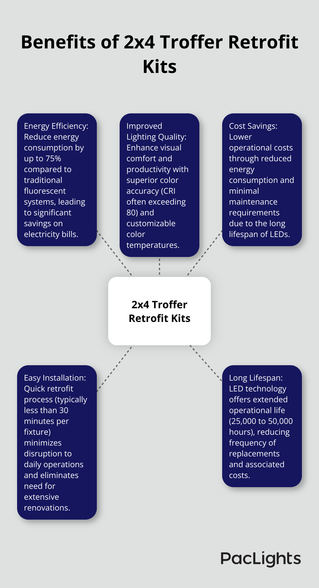 Lighting Q&A: 2x4 troffer retrofit kit - PacLights