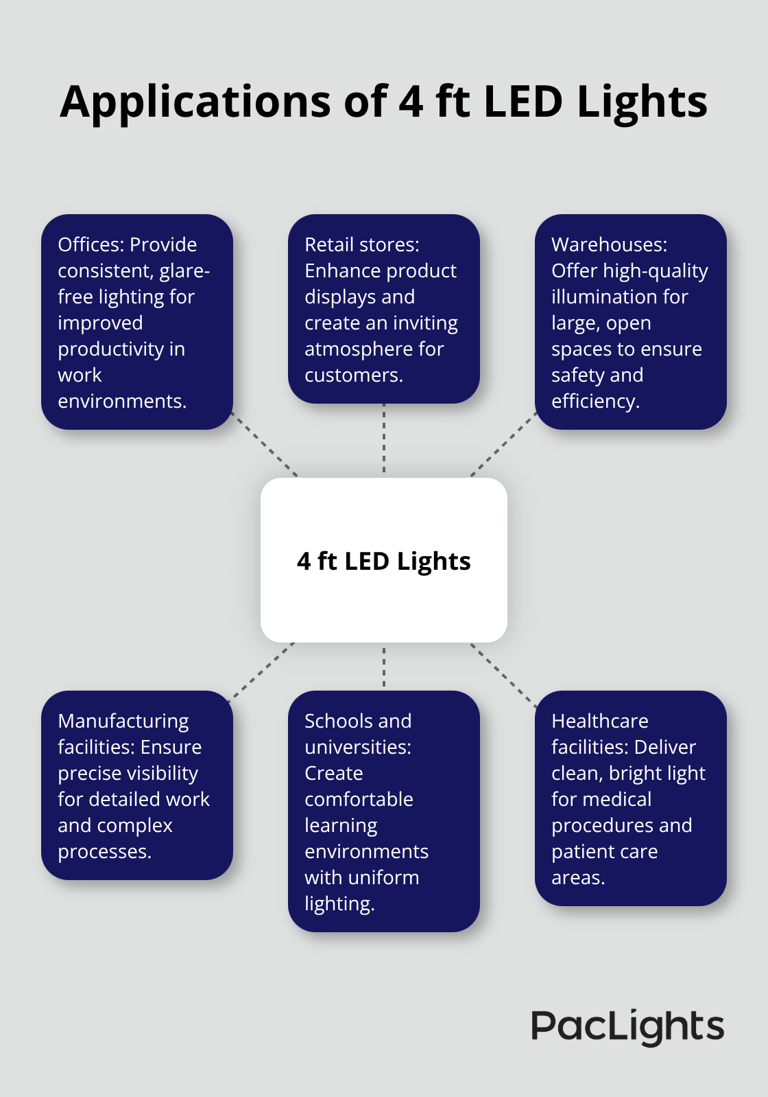 How to Choose the Best 4 ft Linear LED Lights - PacLights