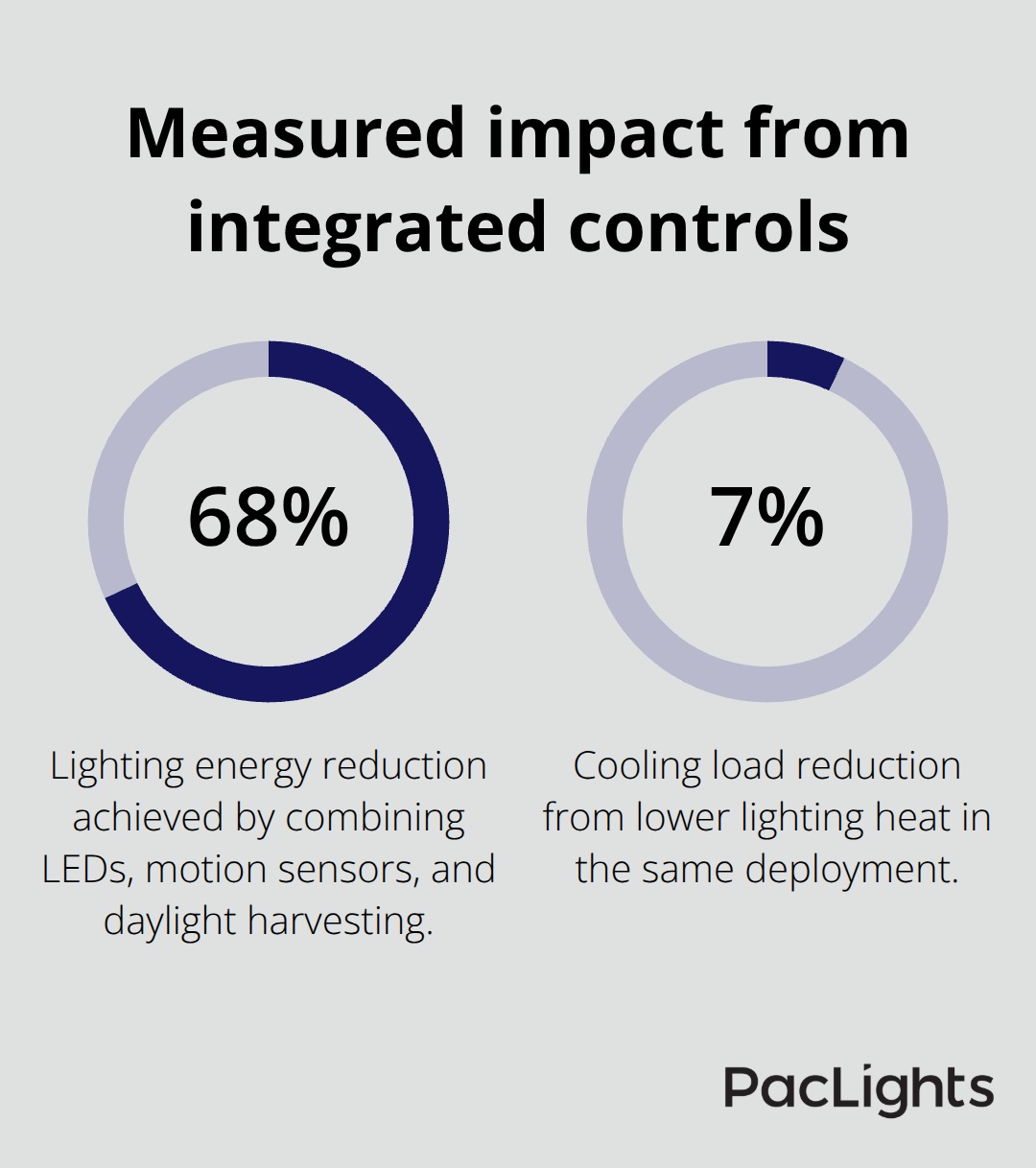 Datacenter Power Saving Lighting for Lower Operating Costs - PacLights