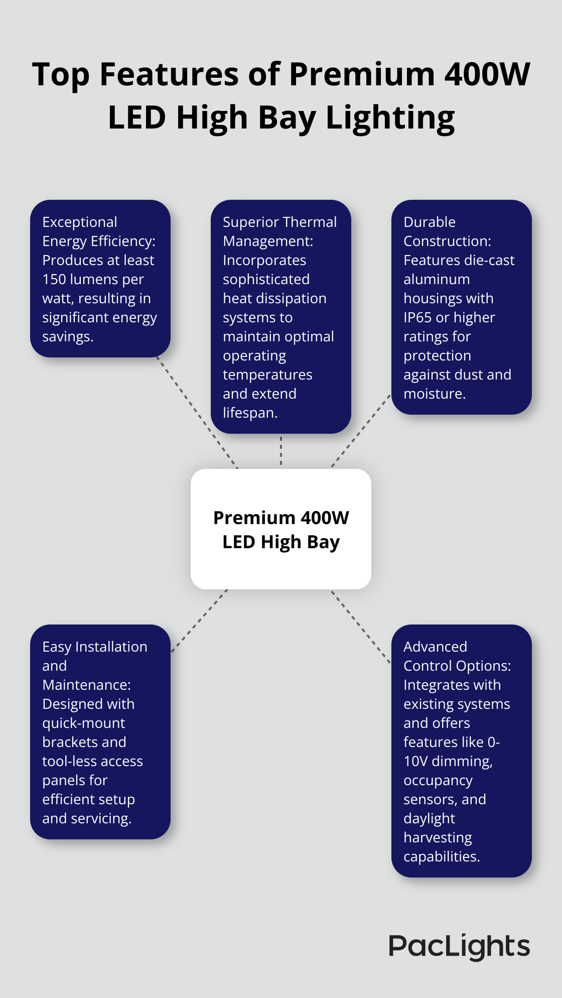 How to Choose the Best LED High Bay Lighting 400W - PacLights