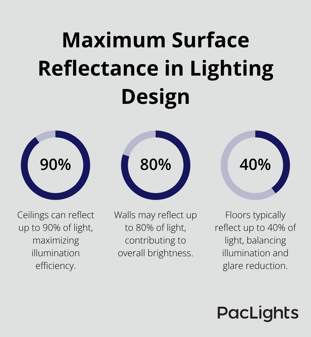How to Calculate Low Bay Lighting for Your Space - PacLights