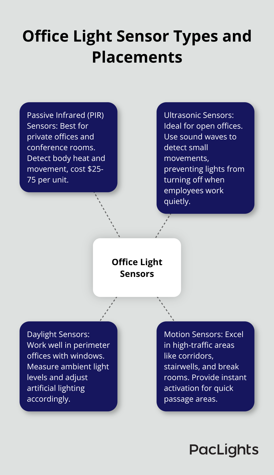 Smart Savings Implementing Office Light Sensors for Energy Efficiency ...