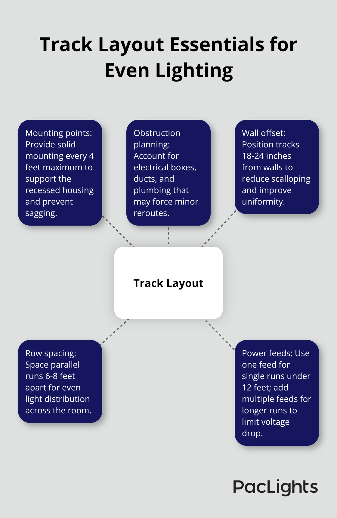 How to Install Recessed Linear Track Lighting - PacLights